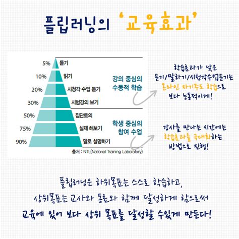 교육트렌드 거꾸로 학습 플립러닝flipped Learning 네이버 블로그