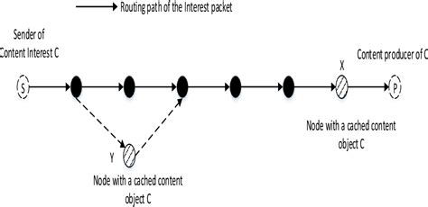 Figure 3 From An Efficient Content Store Based Forwarding Scheme For