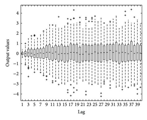 Box Plots For Closed Loop System Output On Memory Length T140 A