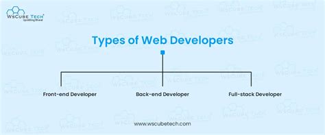 Top 100 Web Development Interview Questions And Answers 2025
