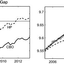 The Measures Of The Output Gap And The Potential Output Download Scientific Diagram