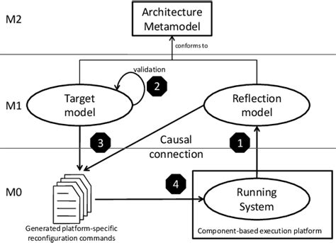 Figure 1 From Aspect Oriented Modeling To Support Dynamic Adaptation