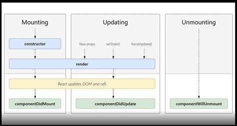 react의 생명주기