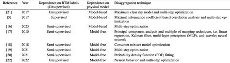 Table 2 From A Deep Learning Framework For Net Load Forecasting With Unsupervised Behind The