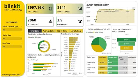 Retailanalytics Powerbi Blinkitdashboard Dataanalytics