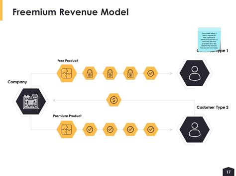 Ecommerce Management Model Powerpoint Presentation Slides Presentation Graphics Presentation