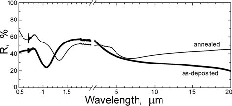 Phase State Dependent Contrast Of The Transmissivity And Reflectivity