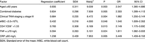 Multiple Logistic Regression Analysis Of Infection In Breast Cancer Download Scientific Diagram
