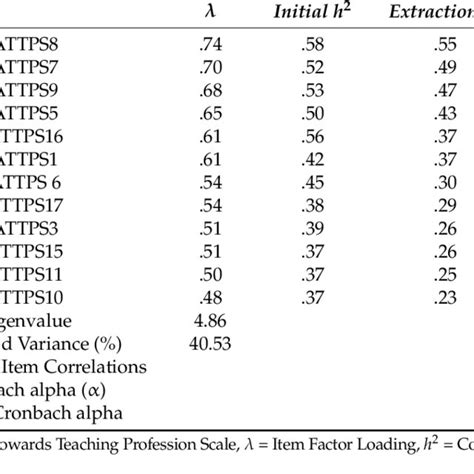 Attps Exploratory Factor Analysis And Reliability Analysis Results