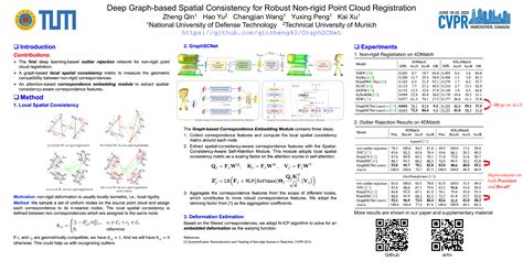Cvpr Poster Deep Graph Based Spatial Consistency For Robust Non Rigid