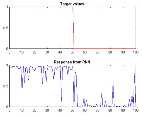 MATLAB Code For Recurrent Neural Network