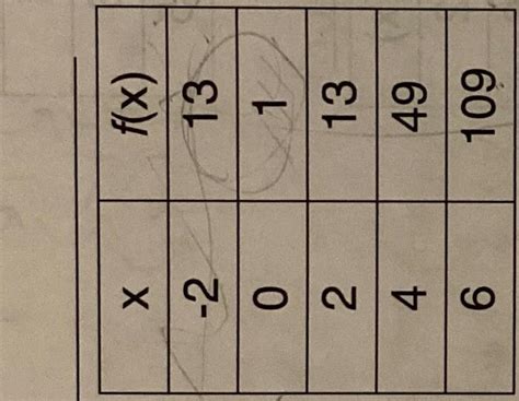 Solved Identify The Following Functions As