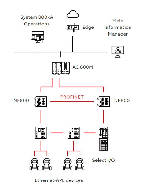 Advanced Physical Layer Apl Abb 800xa Dcs Distributed Control System Abb System 800xa