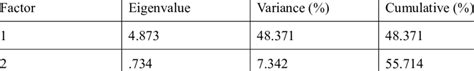 Factor Eigenvalue And Variance Findings For Educational Game Scale