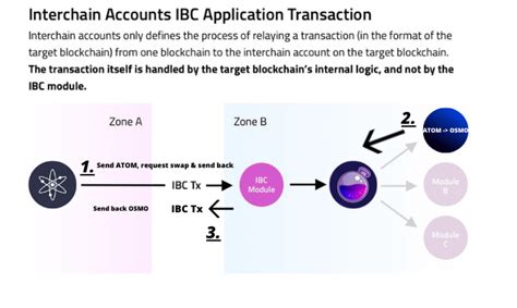 imagining interchain accounts r cosmosnetwork