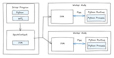 Why You Should Avoid Using Udfs In Pyspark Dataeng Lab