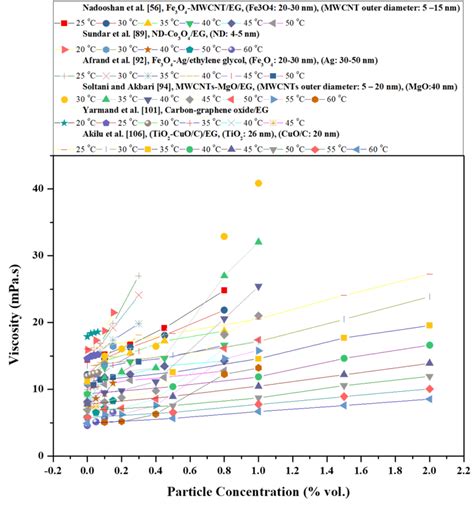 Viscosity Variation Of Eg Based Hybrid Nanofluids Against Particle
