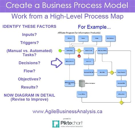 Business Analyst Process Mapping Tools Ubisenss