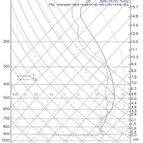 SkewT LogP Diagram Taken At The End Of The Simulation For C Download Scientific Diagram