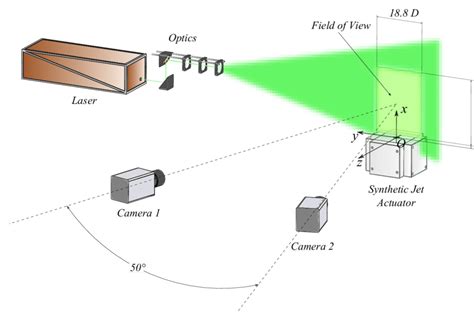Stereoscopic Piv Experimental Apparatus Download Scientific Diagram