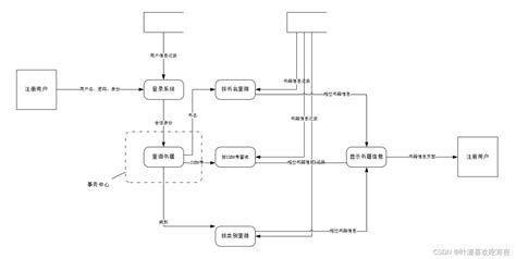实用软件工程应用绘图（自用整理） 以“小型网上书店系统”为实例 依照需求文档 绘制系统用例图 2 以“小型网上书 csdn博客