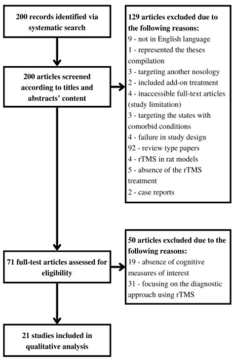 Prisma Flow Diagram On The Literature Search Algorithm Of Studies
