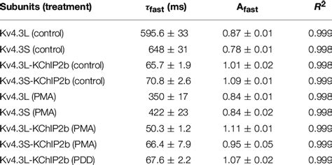 Inactivation Recovery Kinetics Download Table