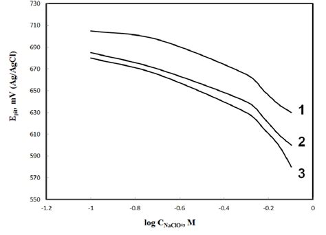 Relation Between Log Ip Of The Anodic Peak And Log CNaClO4 For The Download Scientific Diagram