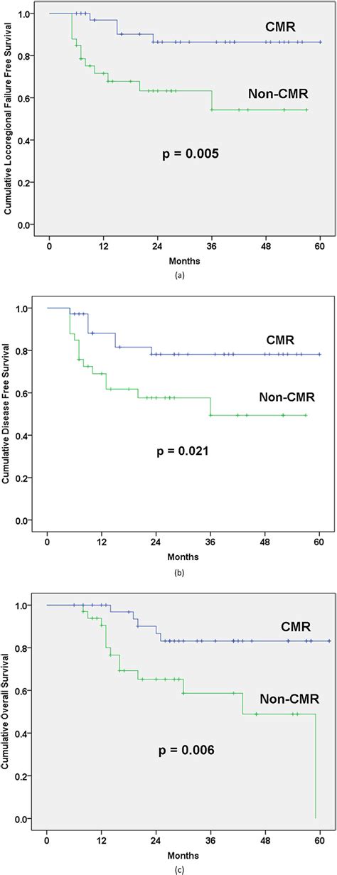 Oncological Outcomes According To Visual Consensus Response Of Both