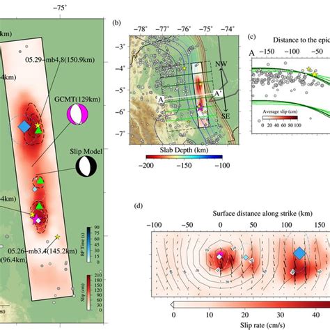 Rupture Process Revealed By Back Projection Analysis And Finite Fault