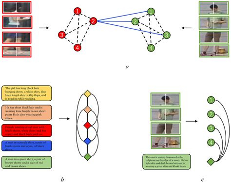 Construction Of The Multi‐modal Graph There Are Two Types Of Nodes Download Scientific Diagram