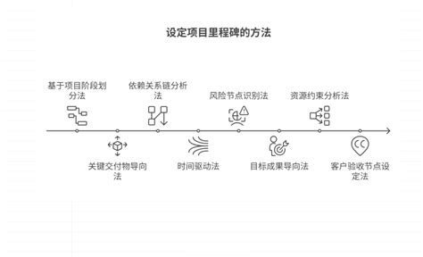 项目里程碑设定有哪些方法 Pingcode智库