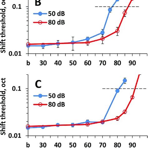 Ripple Shift Threshold Dependence On Masker Spl A On Frequency Download Scientific Diagram