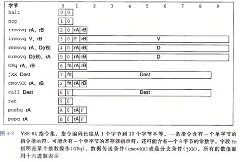 Csapp（四）上——y86 64指令集和顺序cpu实现——seq 处理器体系架构 于花花 博客园