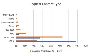 Akamai Blog The Dark Side Of APIs Part API Overview