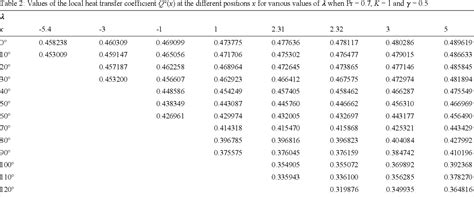 Table 2 From Numerical Solution For Mixed Convection Boundary Layer