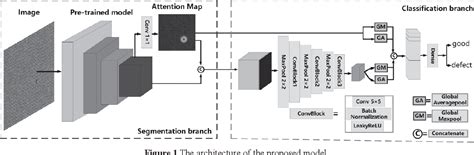 Figure 1 From A Novel Fabric Defect Detection Network Based On
