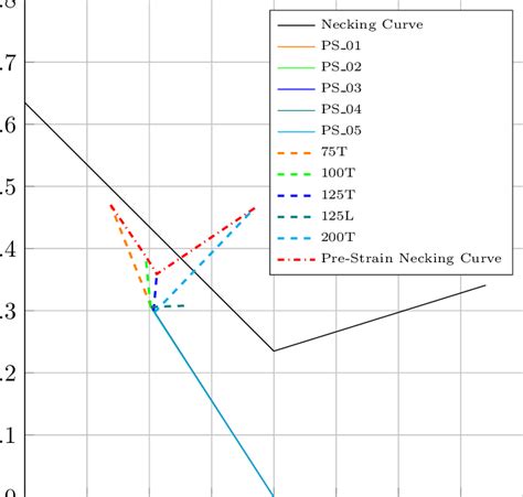 forming limit curve generated from the pre strained nakajima specimens