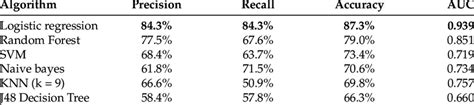 Performance Comparisons Of Different Classification Algorithms 10 Fold