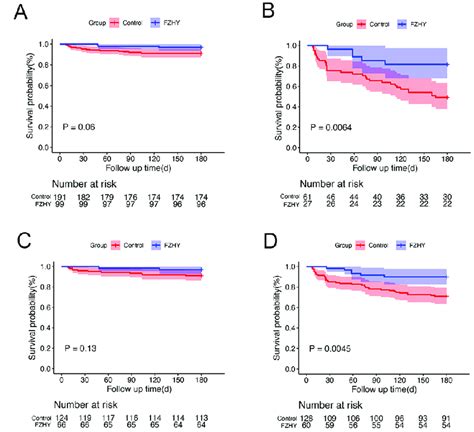 Survival Analysis According To Meld Score