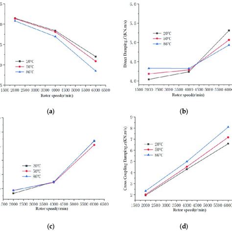 Rotordynamic Coefficients Versus Rotational Speeds Δp 825 Bar A