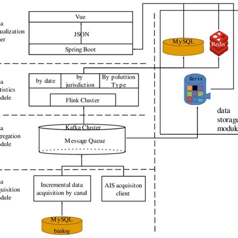 The System Architecture Of Real Time Data Analysis And Visualization