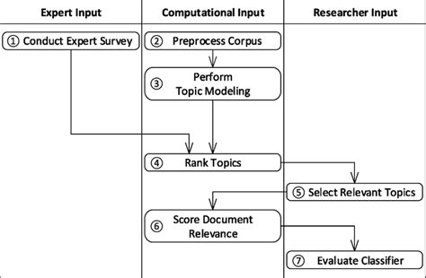Overview Of The Eitm Process Download Scientific Diagram