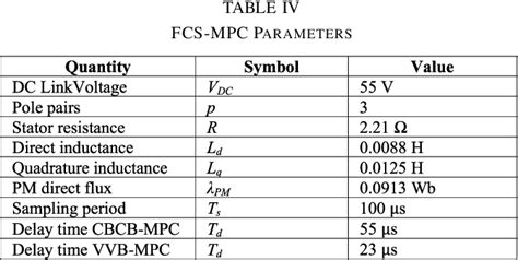 Table Iv From A Novel Multiobjective Finite Control Set Model Predictive Control For Ipmsm Drive