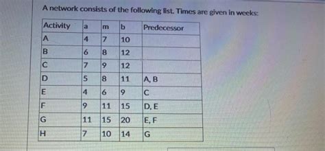 solved a network consists of the following list times are
