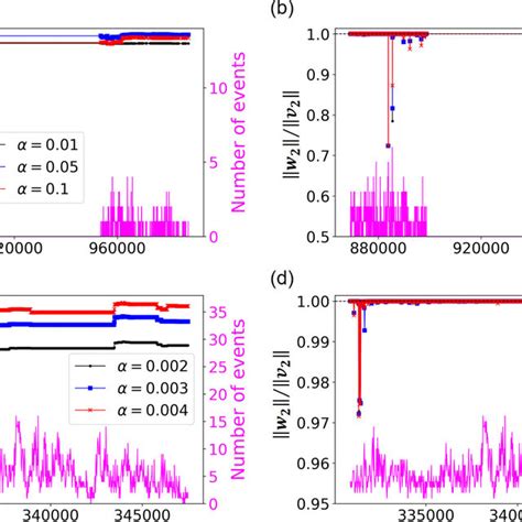 The Spectral Gaps Of Mt N For The Workplace And Hospital Networks As
