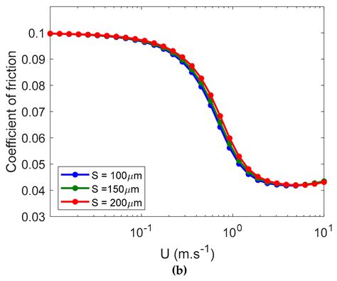 Lubricants Free Full Text The Influence Of Surface Texturing On The Frictional Behaviour In