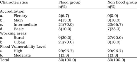 Characteristics Of Community Health Centers In Flood Prone Areas Of