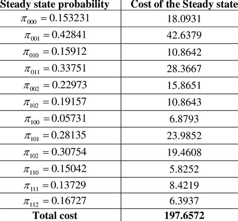 Relationship Between Steady State Probability And Cost Of The Steady State Download Scientific