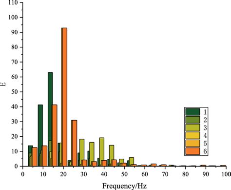 Energy Distribution Of Blasting Vibration Signal In X Direction Download Scientific Diagram